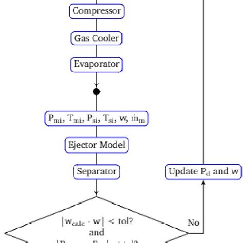 Flowchart For Ejector Solver Figure 5 Flowchart For Cycle Analysis