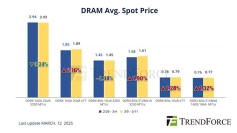 【spot Market Heats Up As Sk Hynix Ddr5 Prices Soar On Tight Supply