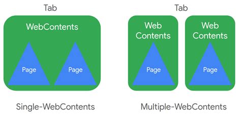 Mparch Multiple Page Architecture Project In Chromium Gyuyoung Weblog