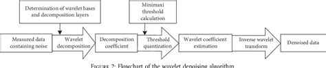 Figure 2 From An Improved Phase Space Reconstruction Method Based Hybrid Model For Chaotic