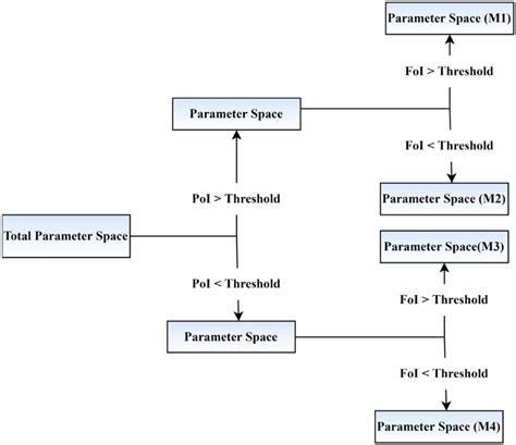 two level threshold based decision tree download scientific diagram