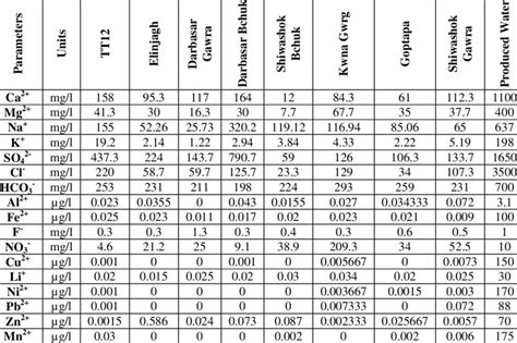 input data of groundwater in 1d model of phreeqc download scientific