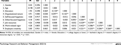 Means Standard Deviations And Correlations Among Variables Download