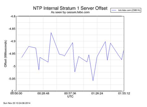 Ntp Reference Clock Statistics
