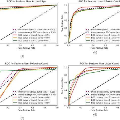 Sequential Forward Feature Selection Results Combined Features