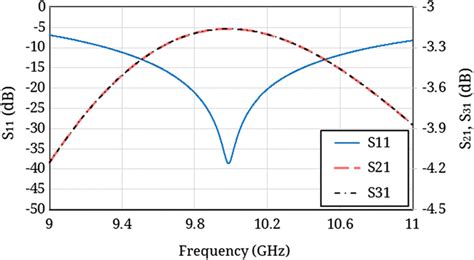 Simulation Results Of Sma To Siw Power Divider Download Scientific