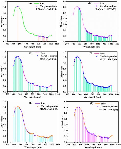 The Cars And Uve Algorithms Select The Position Of The Reflectance Download Scientific Diagram