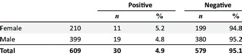 Gender Based Distribution Of Culture Positive Mycobacterium