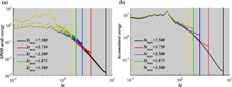 Spod Mode Energy Spectra Calculated Based On Various Cutoff