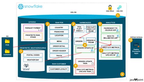 Snowflake Automating Data Workflows Tpoint Tech