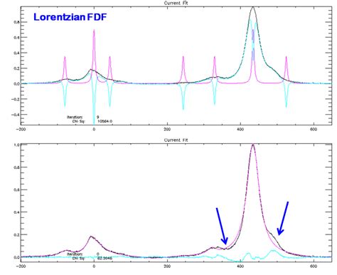 The Method Of Frequency Domain Fitting Using Lorentzian Line Shape The Download Scientific