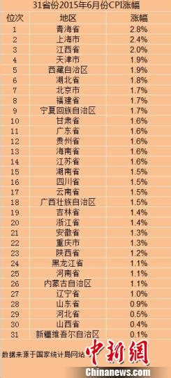 31省份6月cpi数据出炉 28省份涨幅低于2 民生网 人民日报社《民生周刊》杂志官网