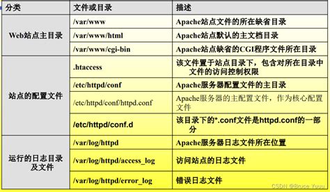 实验5 Linux下的【ftp服务器】和【apache服务】的配置linux Ftp 服务器的测试地址为 Csdn博客