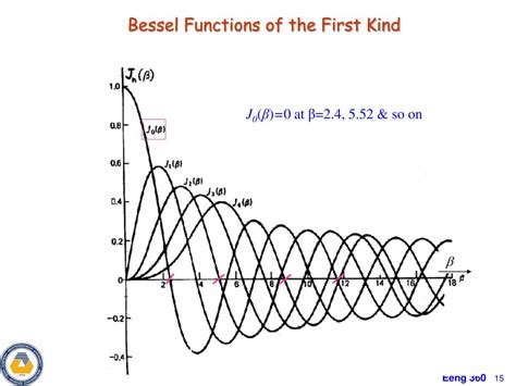 Ppt Chapter 5 Am Fm And Digital Modulated Systems Phase Modulation Pm Frequency Modulation