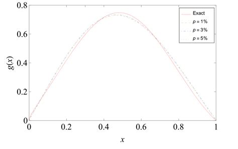 Exact And Recovered Gx From Noisy Data Left Download Scientific Diagram