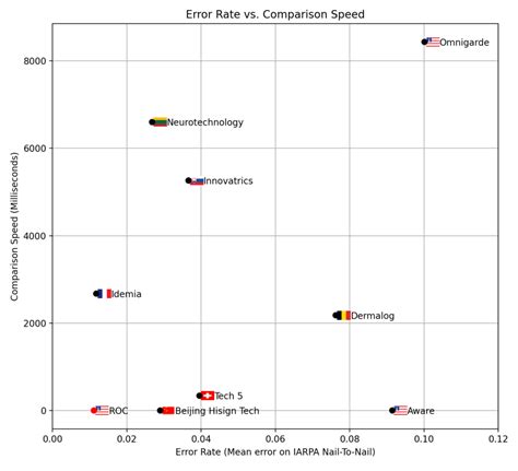 roc ai s fingerprint algorithms achieve best in class accuracy rank