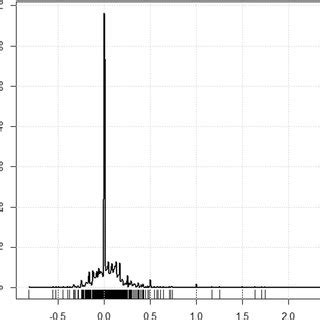 Density Estimate Of Dependent Variable Average Logged Employee Growth Download Scientific Diagram