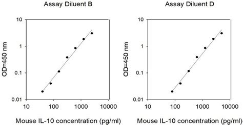 Mouse IL 10 ELISA Kit RayBiotech