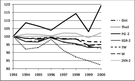 Bi Polarization Measures And Inequality Indices Download High Quality Scientific Diagram