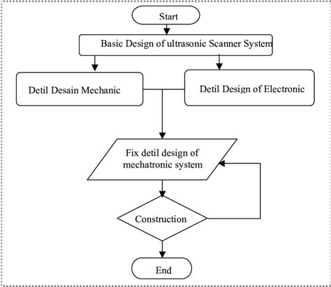 Flow Chart Of Ultrasonic Scanner System Design Download Scientific Diagram