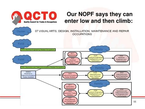 PPT QCTO Sub Framework PowerPoint Presentation Free Download ID 3920084