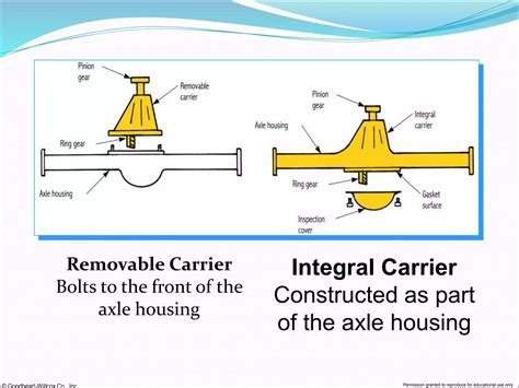 Differential And Rear Axle Ppt