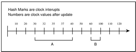 An Unstable Clock Showing A Slowed Interval B Jump Download Scientific Diagram