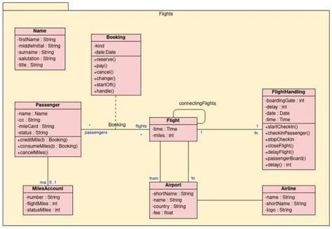 Maîtrisez Lart Du Diagramme Entité Relation Uml En Ligne General Infosmax