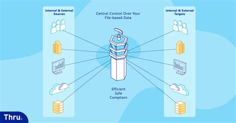 Thru On Linkedin Automatedfiletransfer Mft Efficiency Datasecurity