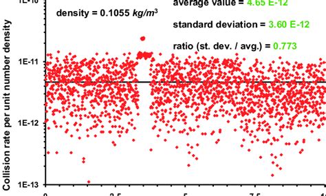 Collision Rate Per Unit Number Density Variation As A Function Of Download Scientific Diagram