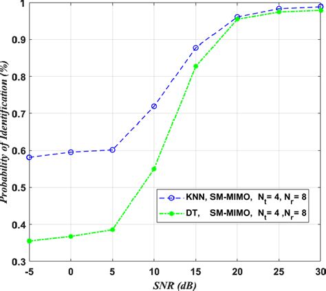 Figure 2 From Digital Modulation Identification In Spatial Modulation Mimo Systems Semantic