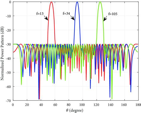 The Radiation Pattern Of The Nonswitched Tma With 30 Db Chebyshev