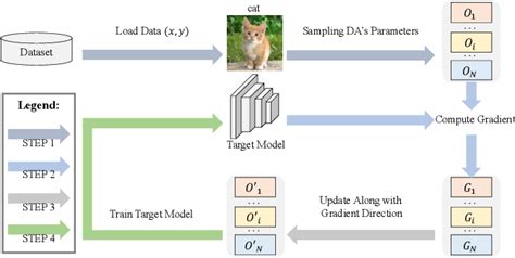 Table 1 From Universal Adaptive Data Augmentation Semantic Scholar