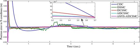 Position Errors Of The End Effector In Xdocumentclass 12pt Minimal