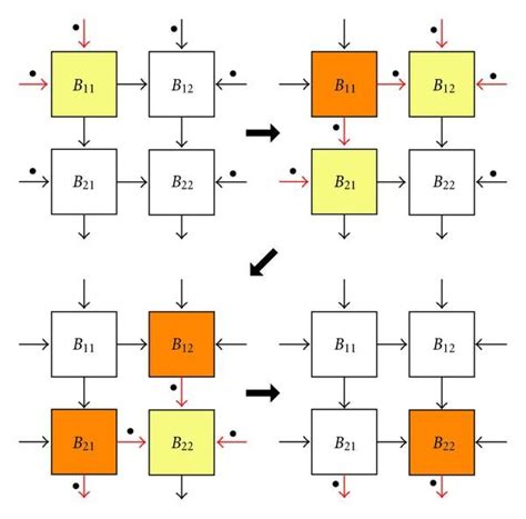 Dataflow Synchronization Logic Download Scientific Diagram