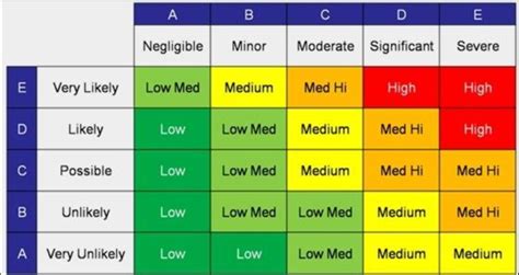 A 5x5 Risk Matrix Table What Is Risk Matrix Nd Download