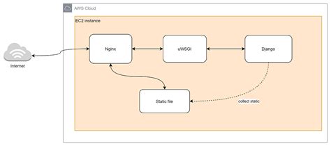 How To Deploy Django Application On Aws Ubuntu Ec2 With Nginx And Uwsgi — A Practical Guide By