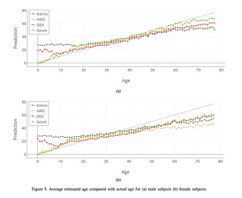 Evaluating Automated Facial Age Estimation Techniques For Digital Forensics Forensic Focus