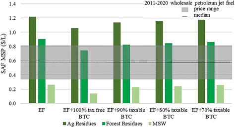 Scenarios Illustrating The Impact Of Saf Btc Implementation Variables