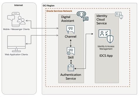 Proteja El Bot Conversacional De Oracle Digital Assistant Con Oracle