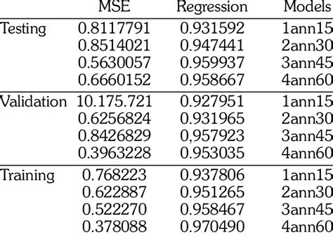 Mean Squared Error And Regression Values For The Models Download Scientific Diagram