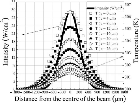 Solid Line Gaussian Intensity Distribution Of The Input Beam Symbols Download Scientific