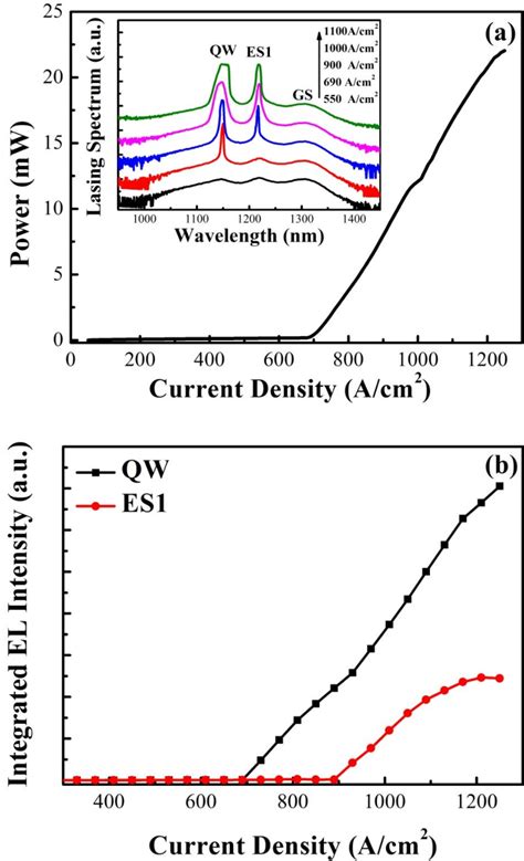 Figure 1 1 From Hybrid Quantum Well Quantum Dot Structure For Broad Spectral Bandwidth Emitters