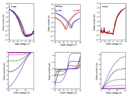 Figure S11 Electrical Characteristics Of Ofets On Polymeric Download Scientific Diagram