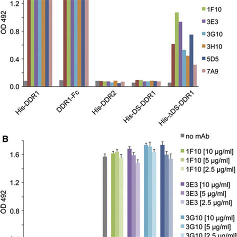 crystal structure of the ddr1 3e3 fab complex a overall structure