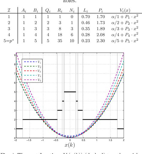 Table 1 From Self Triggered Model Predictive Control For Network Scheduling And Control