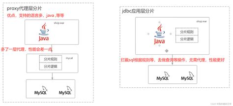 数据库优化（读写分离，分库分表）sql优化怎么实现读写分离 Csdn博客