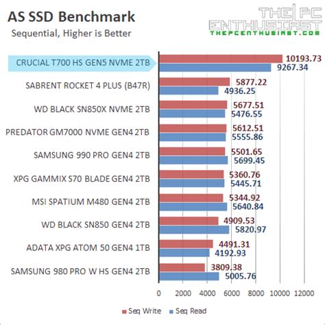 Crucial T Gen Ssd Review Fastest M Ssd You Can Get Updated Thepcenthusiast