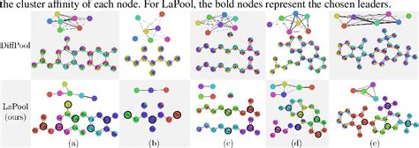 Towards Interpretable Sparse Graph Representation Learning With Laplacian Pooling