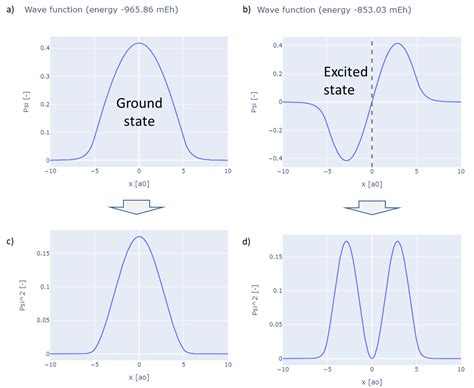 Example Of Wave Functions For A Square Potential V 1 For X